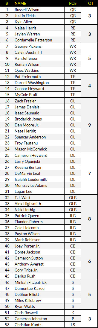 Another "Way Too Early" Steelers 2024 53-man roster prediction - Steel City Underground